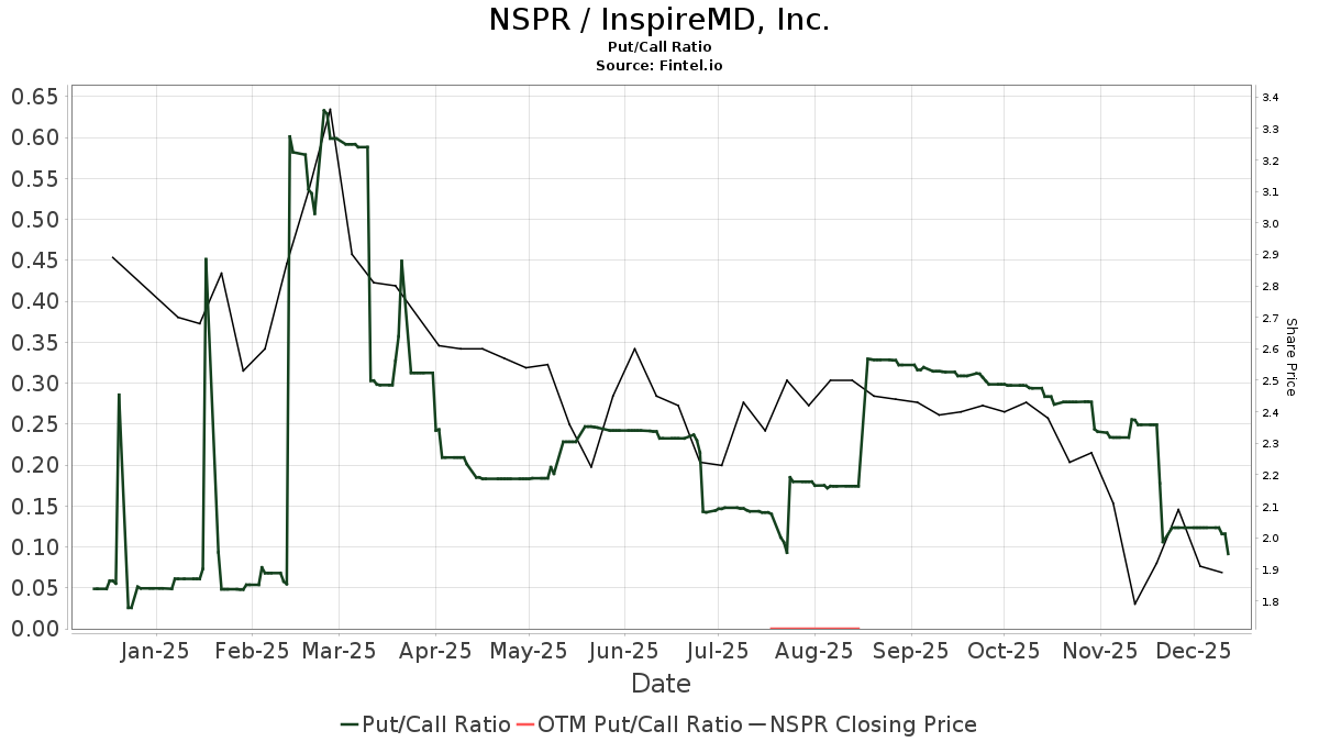InspireMD (NSPR) price target decreased by 11.11% to 4.08