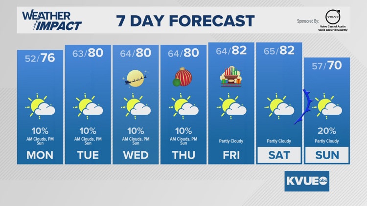 Forecast: Warmth and humidity back on the rise starting Monday