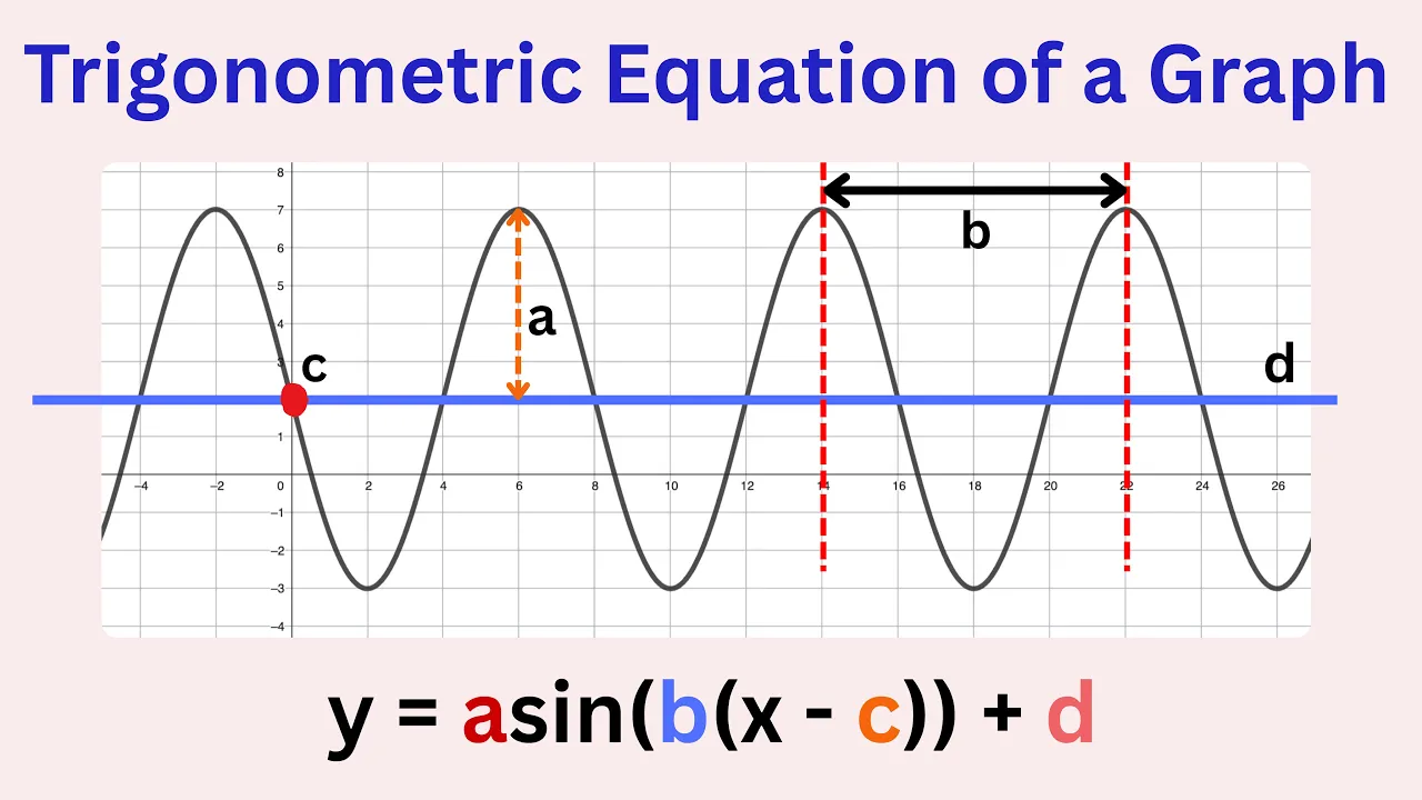 How to write the trigonometric equation of a graph step by step