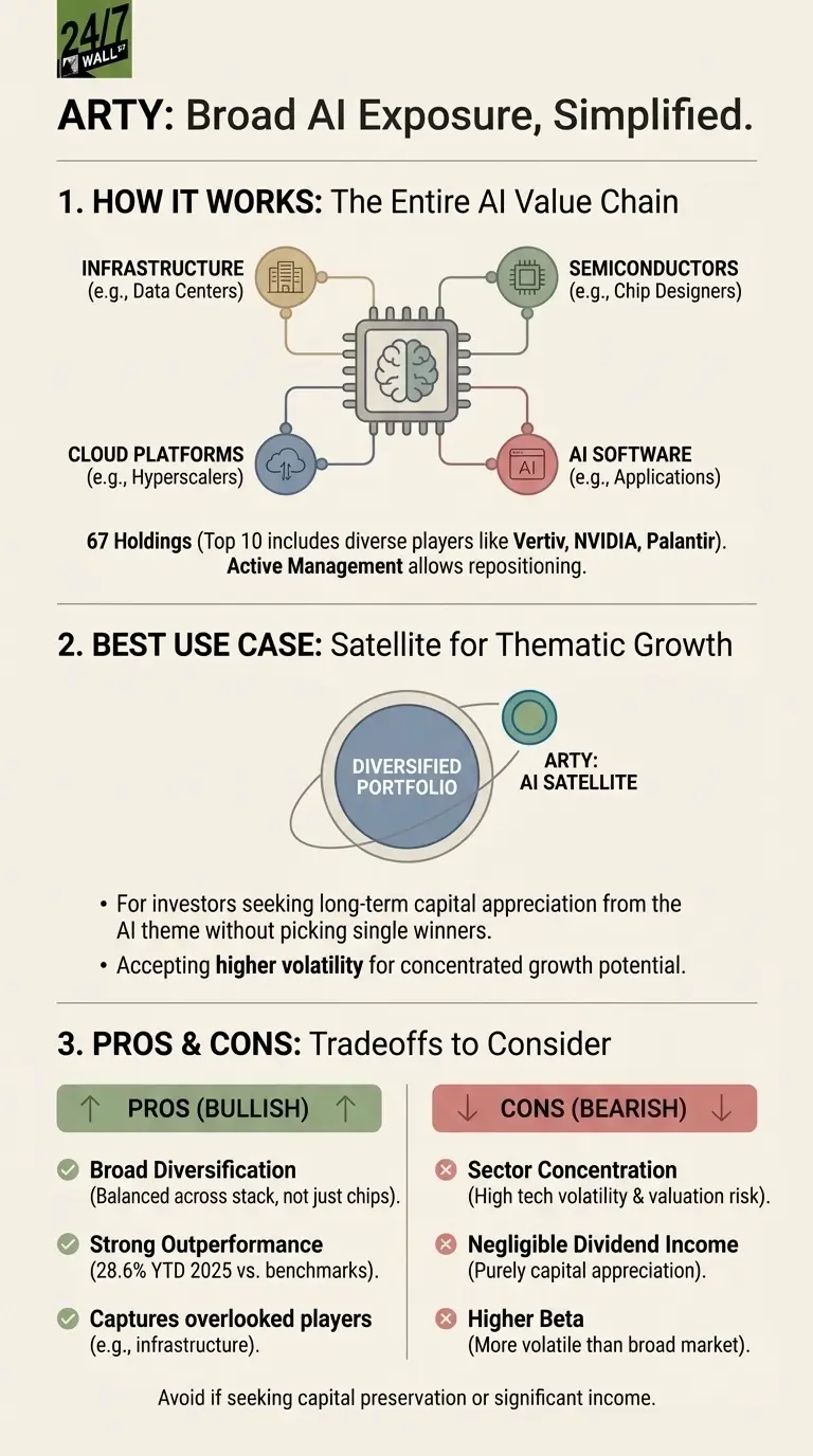 ARTY is probably the single best way to bet on AI stocks without having ...