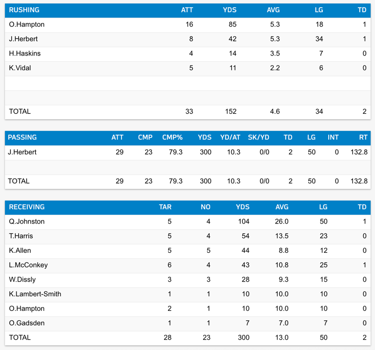 Cowboys vs Chargers: Week 16 live updates, Quinnen Williams inactive