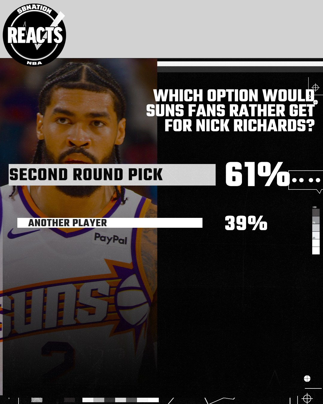 Suns Reacts: The Nick Richards dilemma makes more sense in context