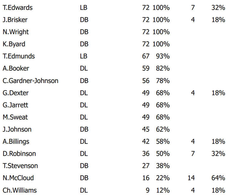 Bears vs Packers: Inside the snap counts, stats, and did that really ...