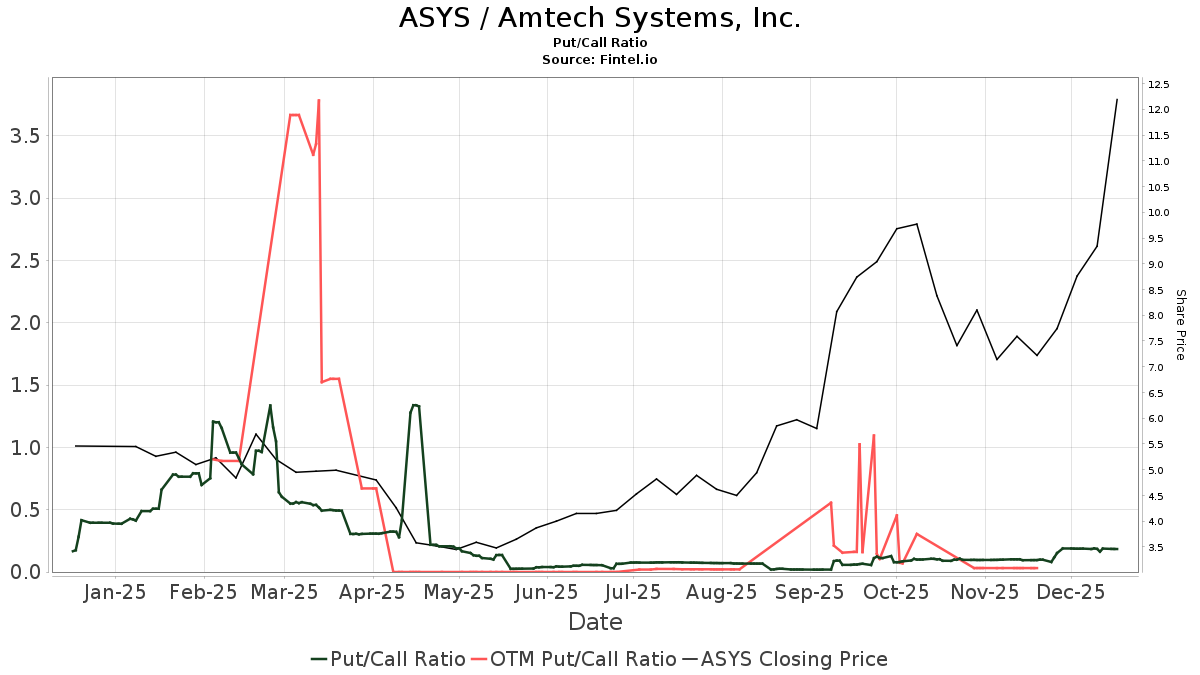 Amtech Systems (ASYS) price target increased by 100.00% to 12.24