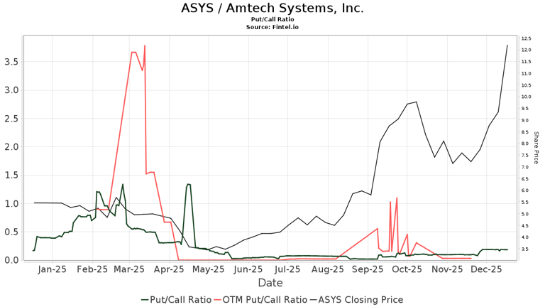 Amtech Systems (ASYS) price target increased by 100.00% to 12.24