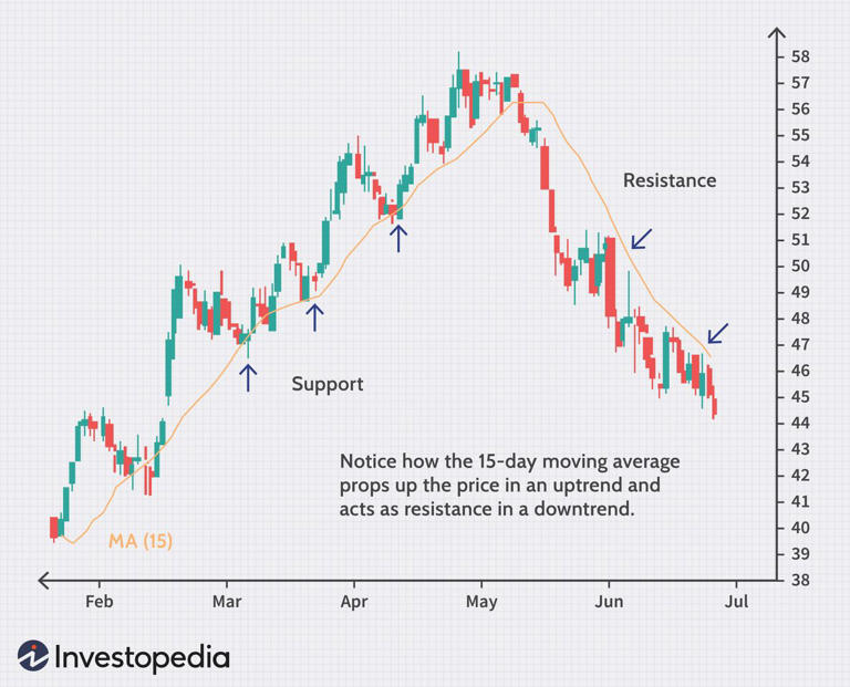 Support and resistance basics