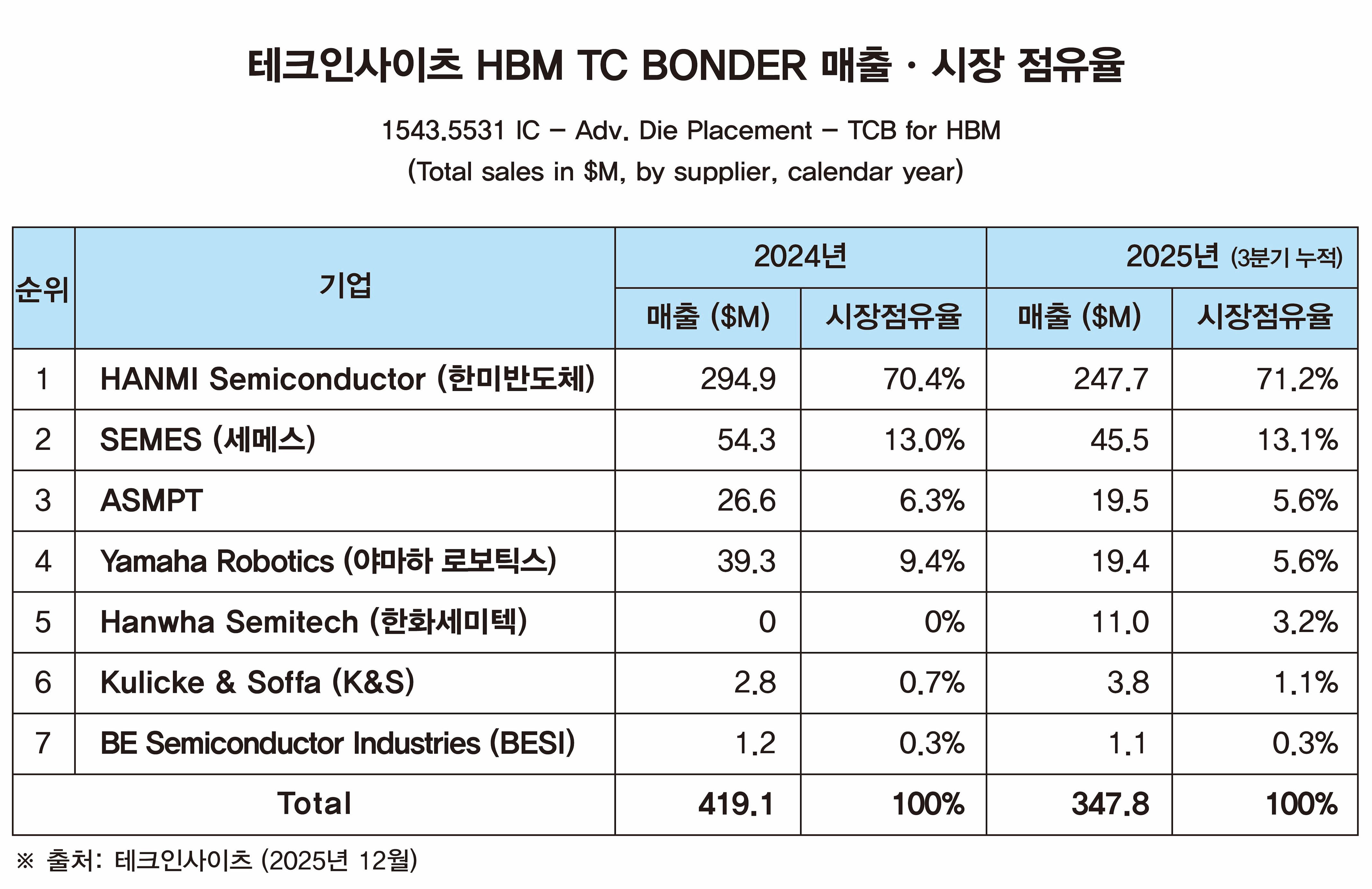 Hanmi Semiconductor leads HBM TC bonder market with 71.2% share