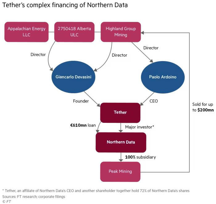 Tether-backed Northern Data sold mining firm to Tether execs: FT