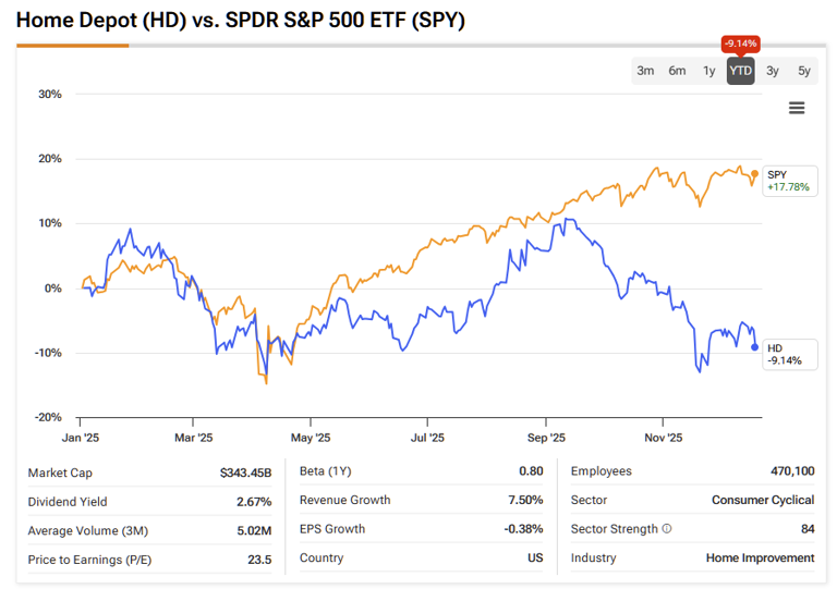‘Timing is the challenge,’ says analyst on Home Depot stock (HD)