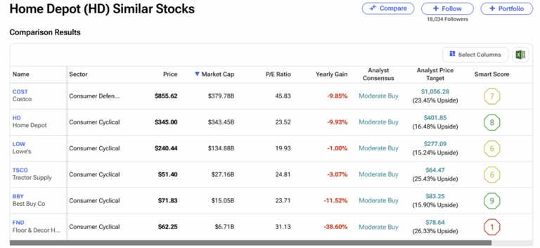 ‘Timing is the challenge,’ says analyst on Home Depot stock (HD)