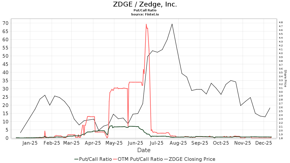 Zedge (ZDGE) price target increased by 20.00% to 6.12