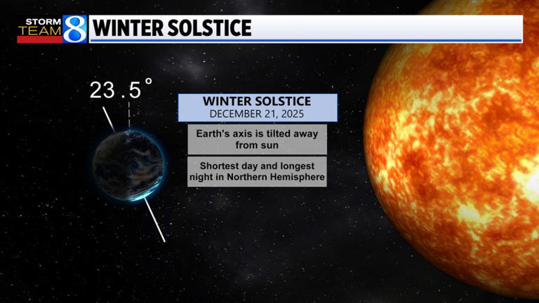 Ask Ellen: What is the winter solstice?