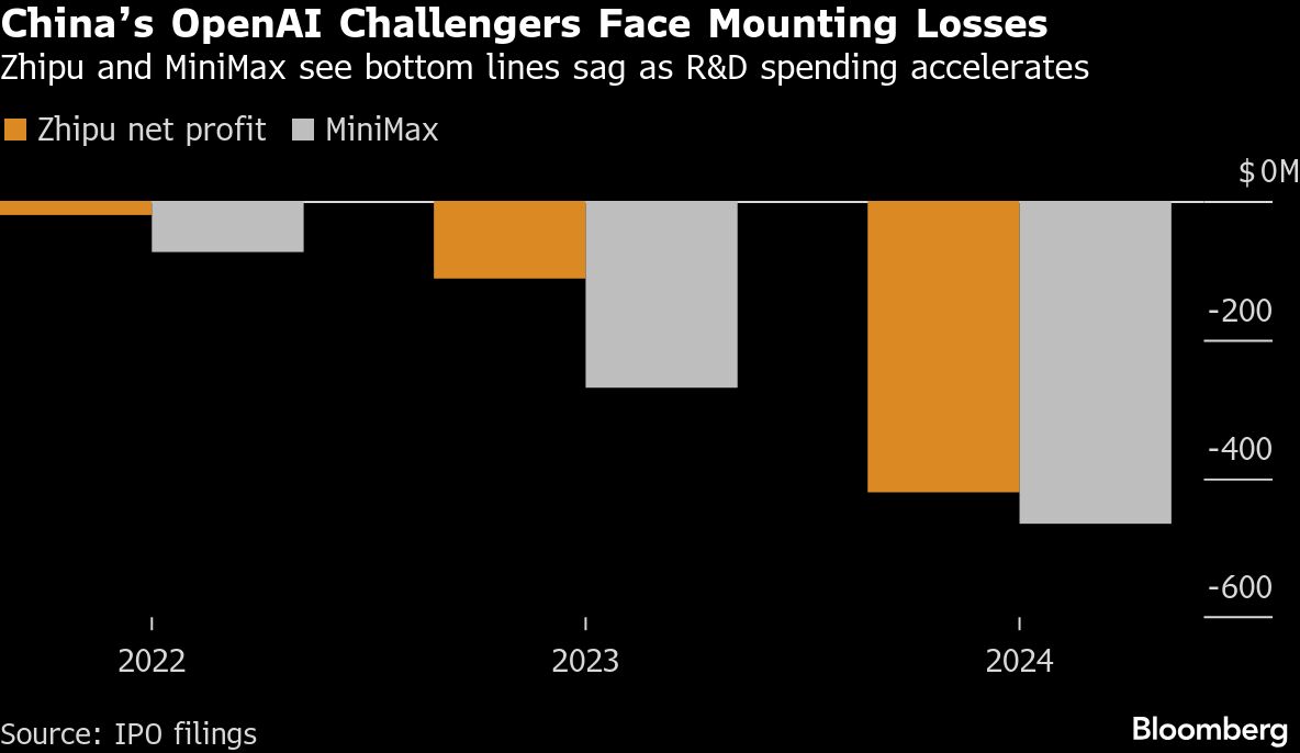 Alibaba, Abu Dhabi set to invest in MiniMax’s $600 million IPO
