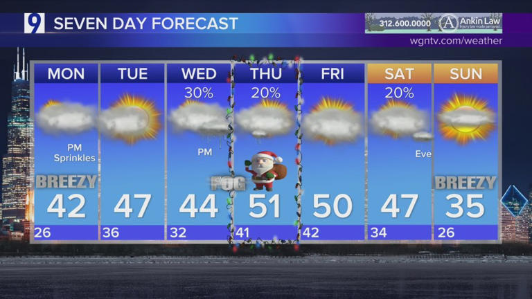 Monday forecast: Above-average temperatures kick off Christmas week