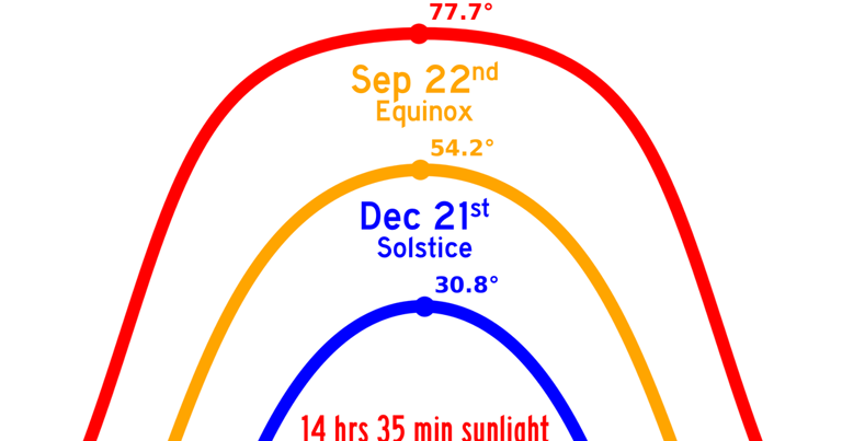 Winter 2025 kicks off: December solstice marks shortest day in Northern ...