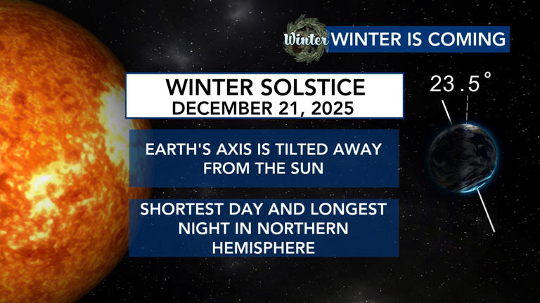 Winter 2025 kicks off: December solstice marks shortest day in Northern ...