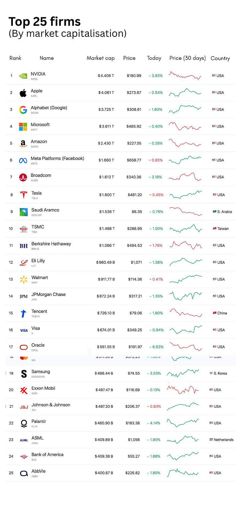 Top 25 companies: How tech kings crushed the market in 2025