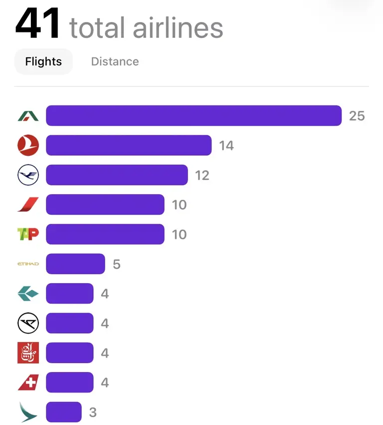 Cento quaranta voli: 4 in first class, 5 continenti e più di 330mila km ...
