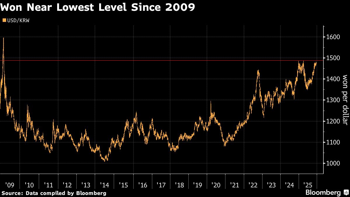 Why is South Korea worried about the weak won?