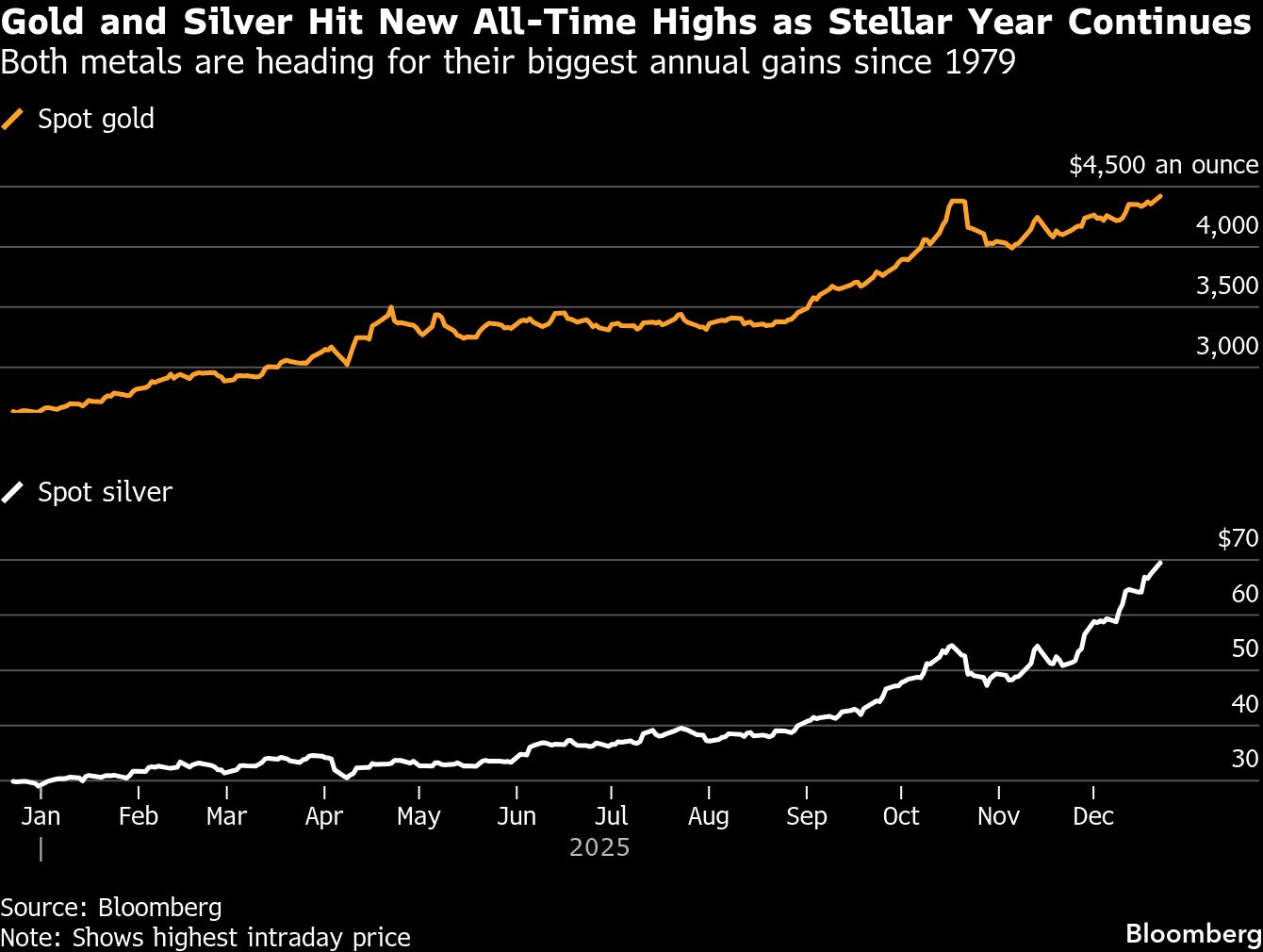 Gold and silver hit all-time highs as geopolitical tensions rise