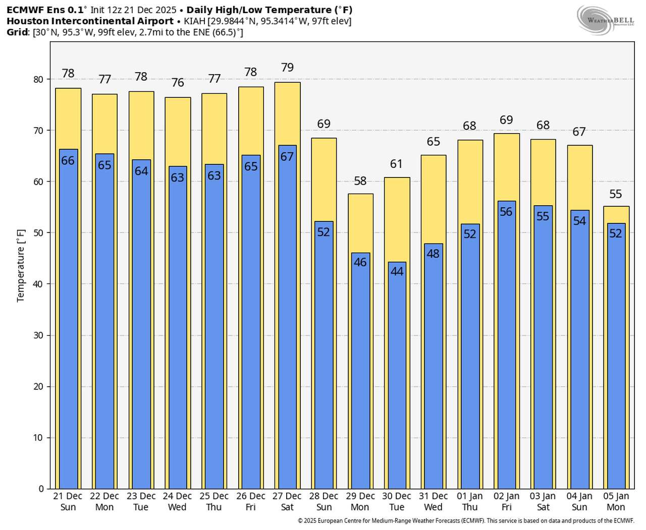 Houston faces dense fog and near-record warmth as holiday travel ramps up