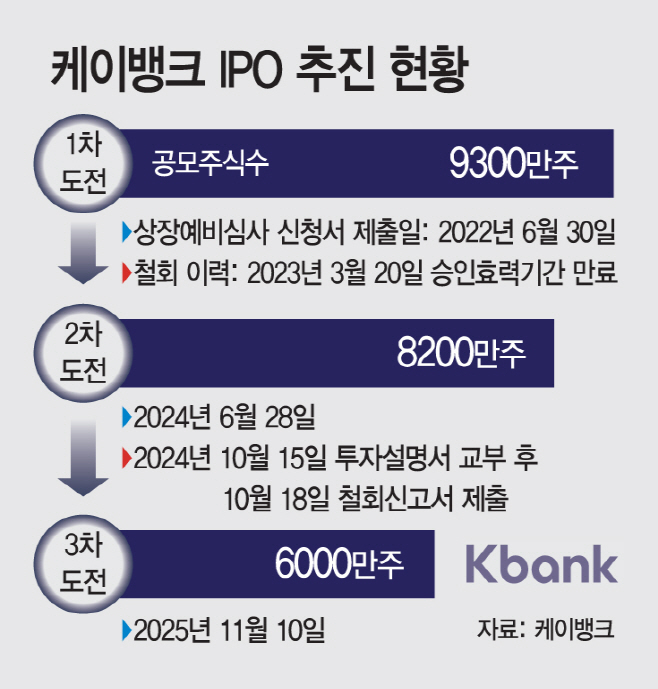 최우형 케이뱅크 행장, 연임으로 내년 '코스피 1호 상장' 임무 완수할까