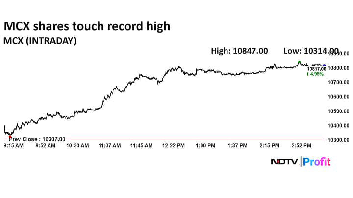 MCX shares end 5% higher after SEBI chief signals non-agri commodity ...