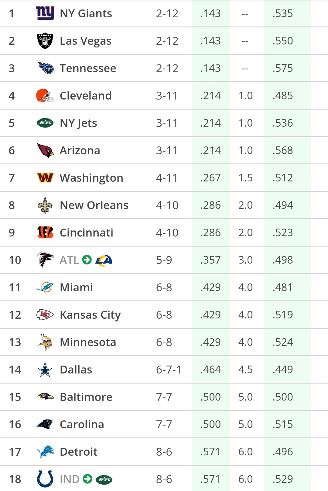 Commanders NFL draft order 2026: Where Washington stands after Week 16