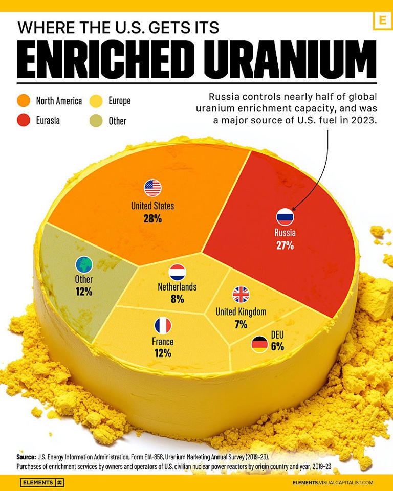Les États-Unis sont contraints par leur dépendance à l'uranium russe et ...