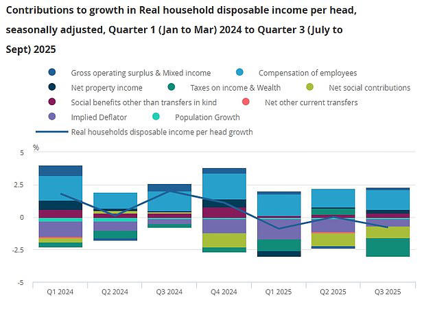 Brits have become poorer in 2025 as Labour's tax bonanza hit household ...