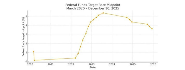 Gold price skyrockets to all-time high amid interest rate cuts