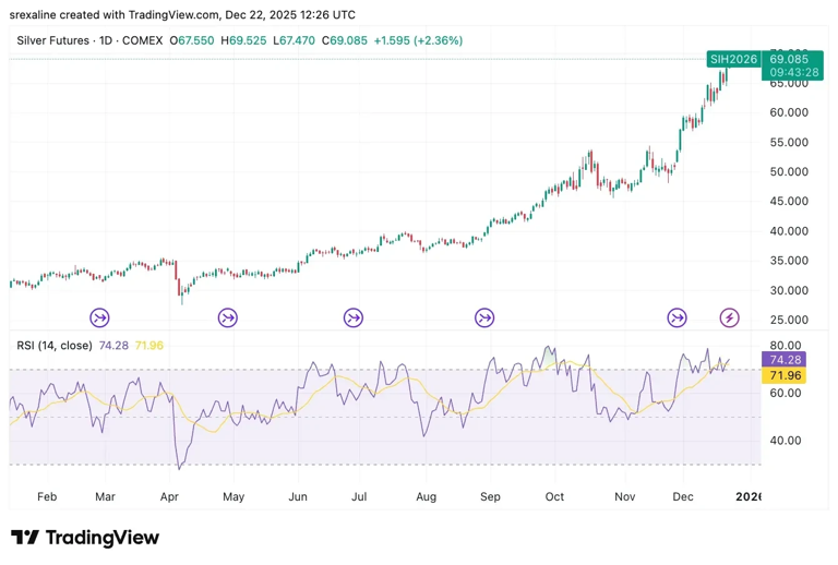 Why is silver beating gold in a year of economic and geopolitical ...