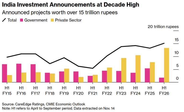 How India’s strong economic growth is leaving its middle class behind