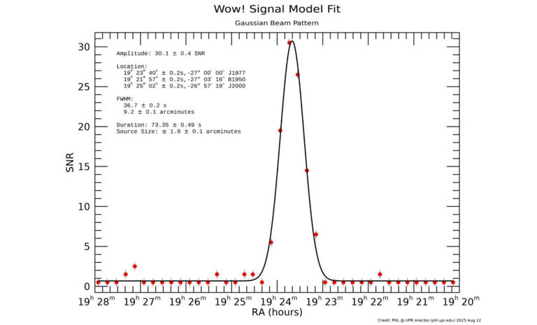 Was it a message from aliens? SETI’s legendary ‘Wow!’ signal turns out ...
