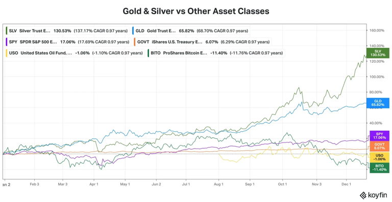 Why is silver beating gold in a year of economic and geopolitical ...