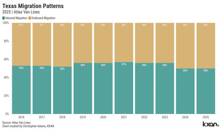 Moving company: Migration in and out of Texas was balanced in 2025 for ...
