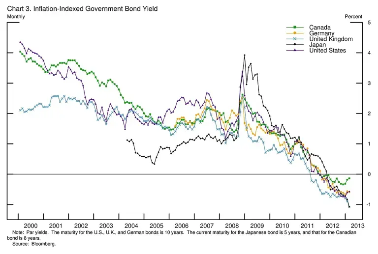 5 "Safe" investments that are silently losing value to inflation