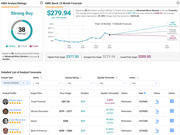 AMD Draws Analyst Upgrades for 2026 While Top Investor Signals a Long ...