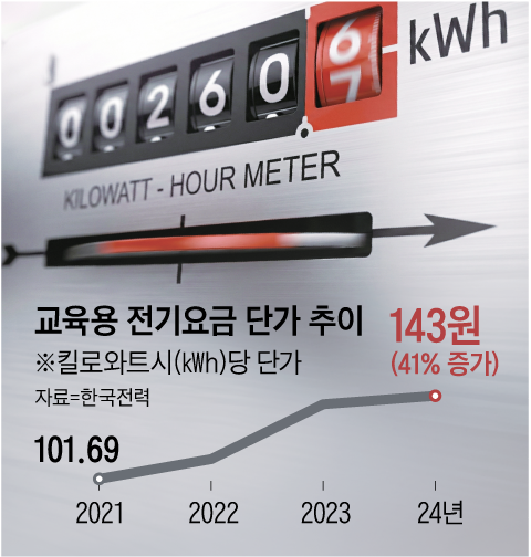 AI research electricity costs surge, straining universities