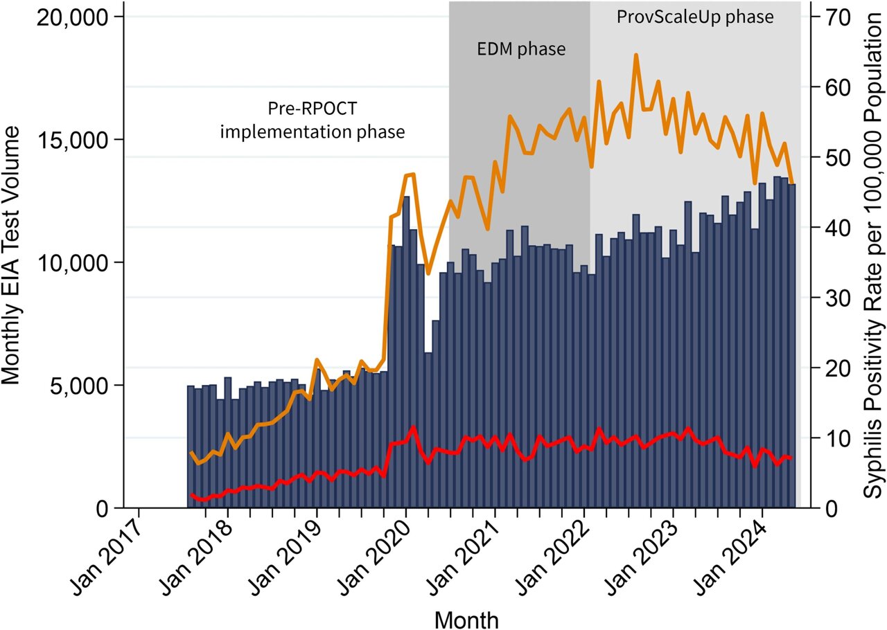 New cases of syphilis in Alberta drop after introduction of rapid ...