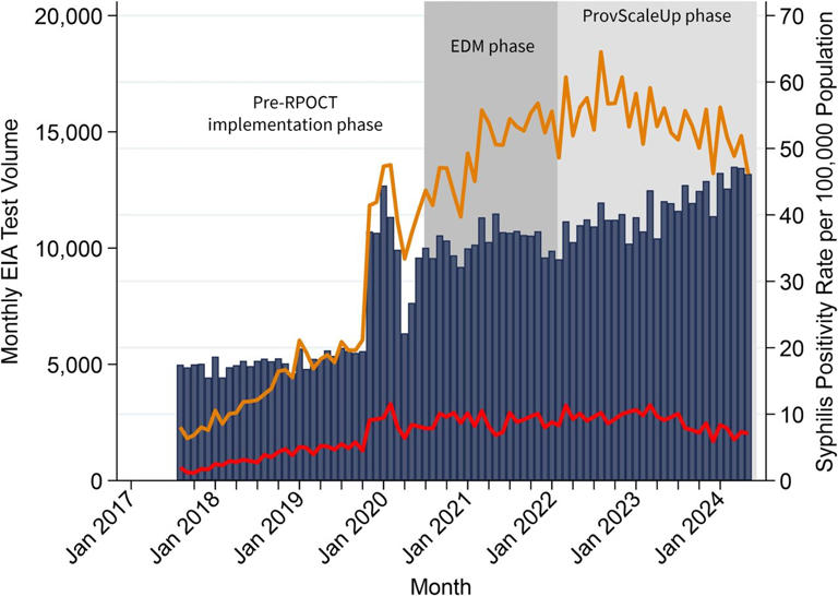 New cases of syphilis in Alberta drop after introduction of rapid ...