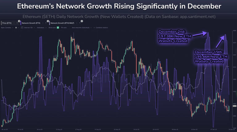 Ethereum analysts see upward breakout as ETH price returns to $3K