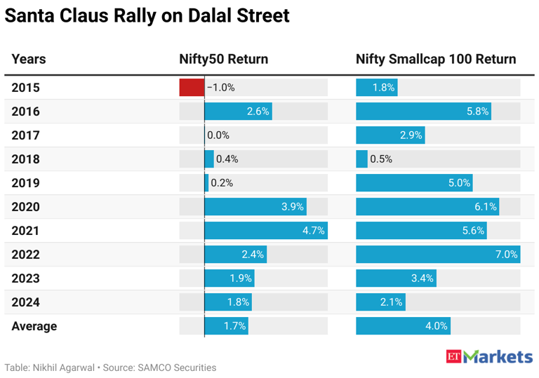 Santa Claus rally: Small and midcaps lead December gains; here’s what ...