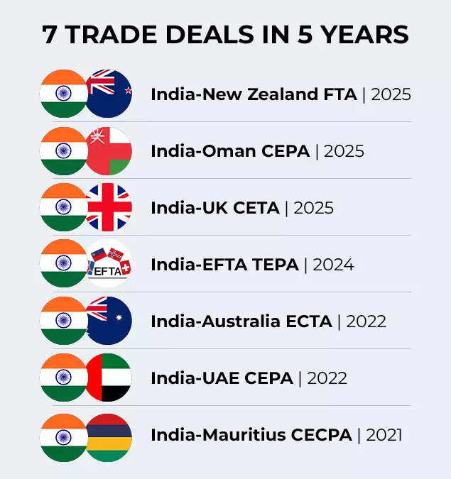India-New Zealand FTA: Faced with Trump tariffs, why new trade deals ...