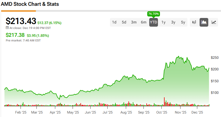 AMD Draws Analyst Upgrades for 2026 While Top Investor Signals a Long ...