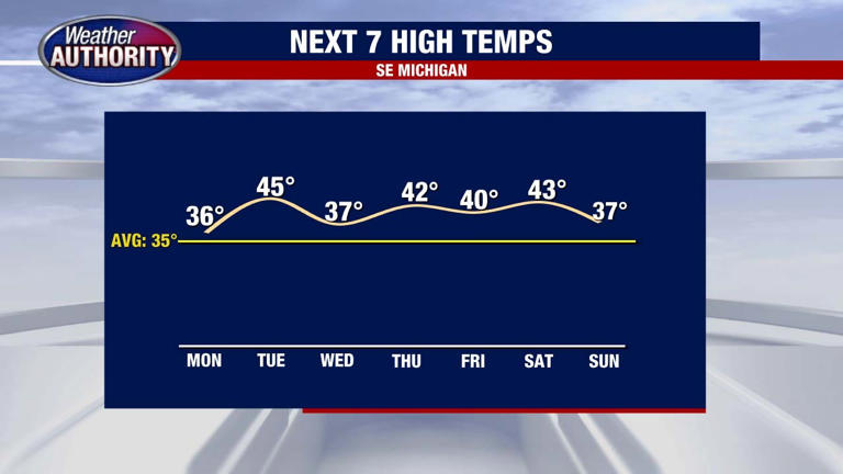 Metro Detroit weather: White Christmas? Don't get your hopes up as mild ...