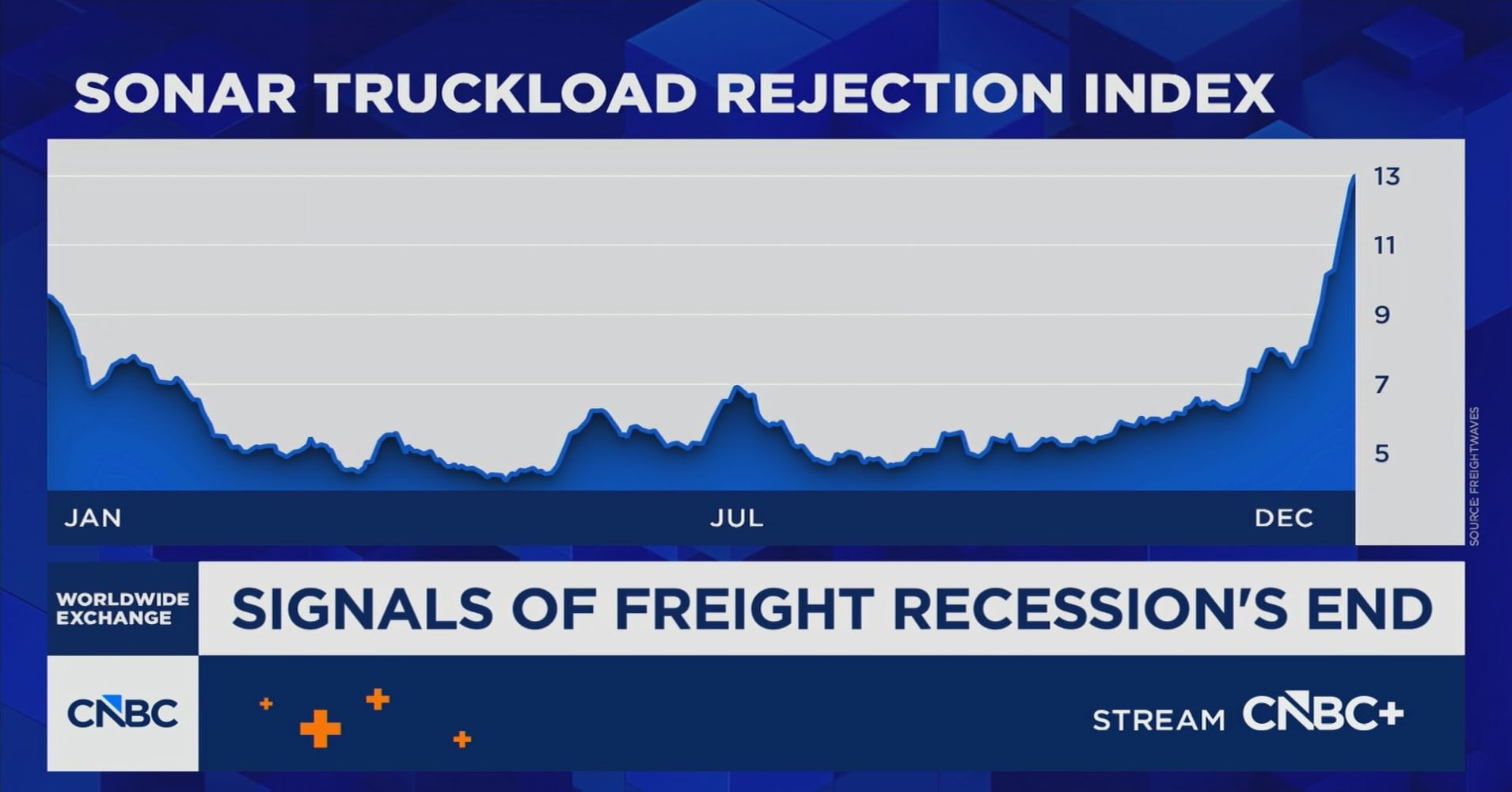 Freight recession nearing an end? Truck capacity signals tighten