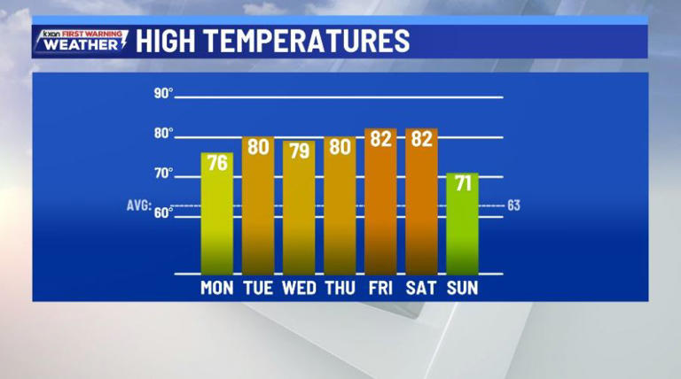 A dry, warm Christmas week forecast