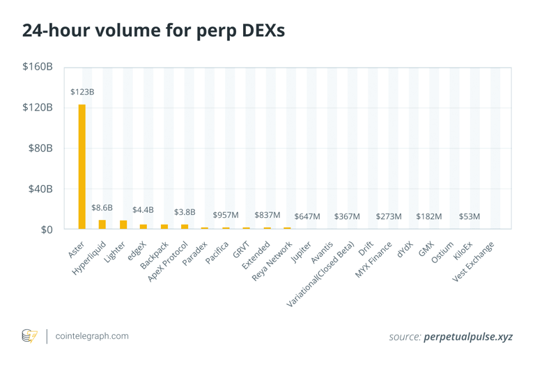 DEX adoption, HIP-3 fuel $200 HYPE case as rivals threaten Hyperliquid ...