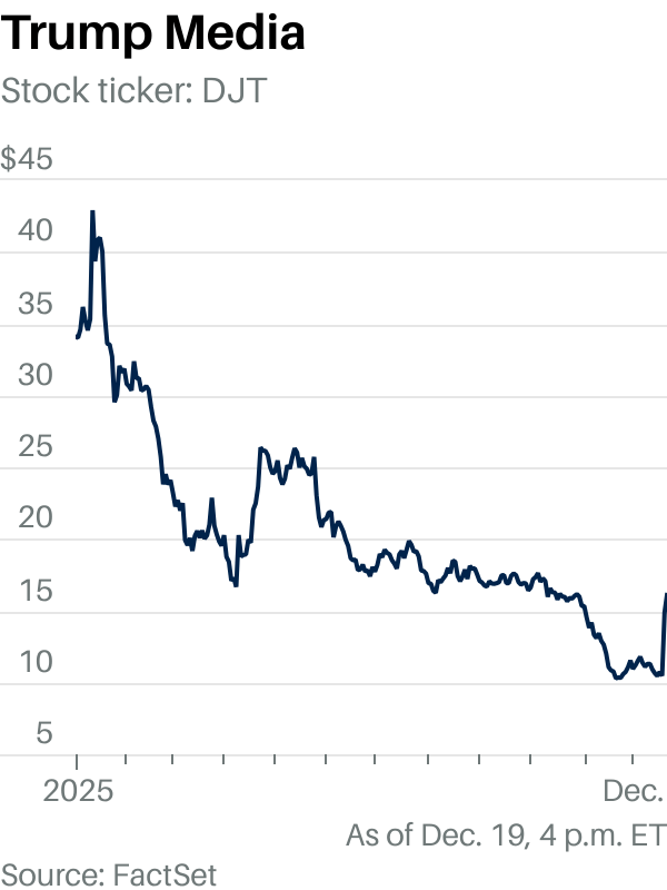 DJT stock tumbles. Trump Media’s pivot to nuclear fusion is no sure thing.
